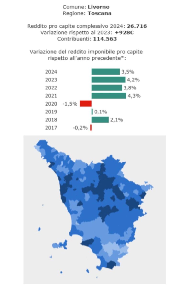 Livorno è la città con il reddito più alto pro capite della provincia ...